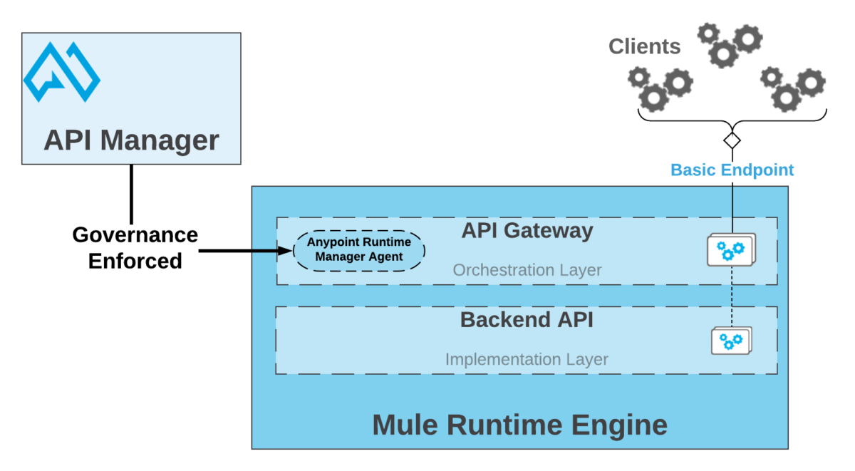 API Gateway seguro: ¿qué es y cómo funciona? – Acqua IT